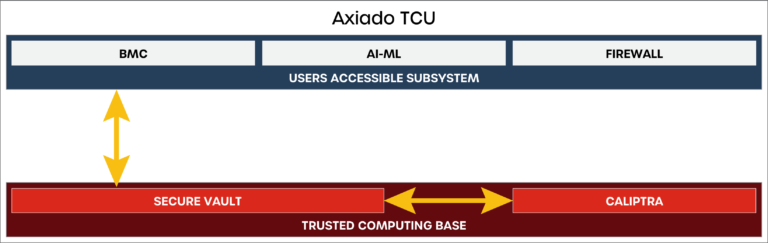 Enhance Platform Security by Leveraging Axiado AI-Enabled TCUs Integration with Caliptra ...